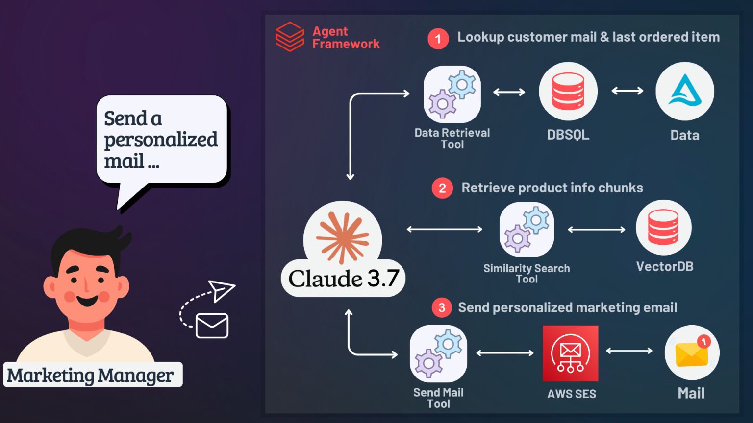 Building a Marketing Assistant Agent on Databricks using Claude 3.7 ...